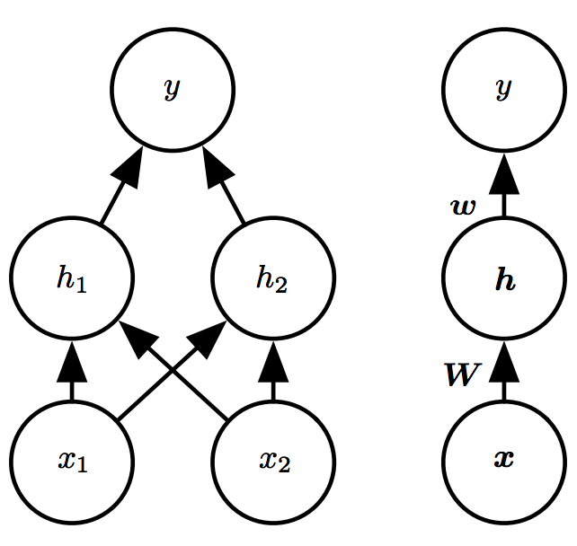 深度前馈网络 | Simplified Deeplearning