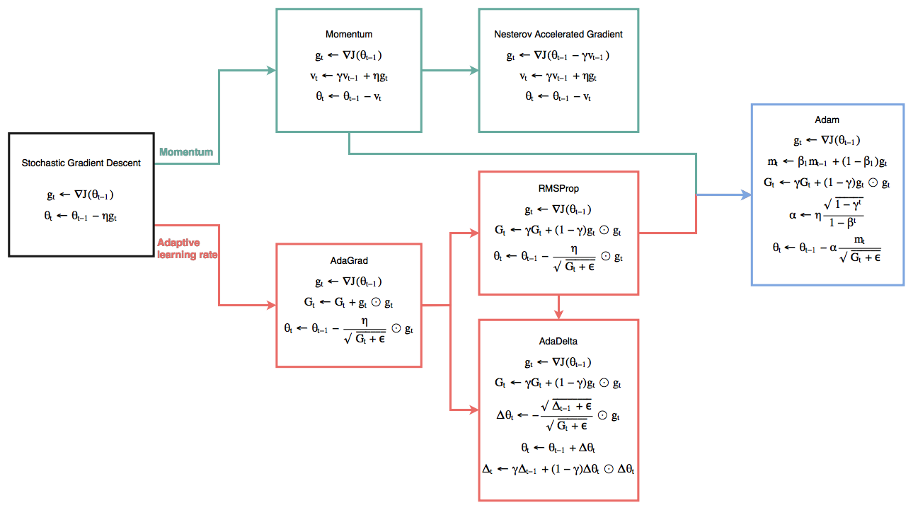 深度学习中的优化 | Simplified Deeplearning
